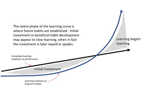 Learning Curve Basis Of Cbme The Early Phases Of Learning Ice Blog