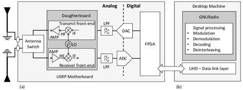 17 Sdr Block Diagram Based On Usrp Hardware Download Scientific Diagram