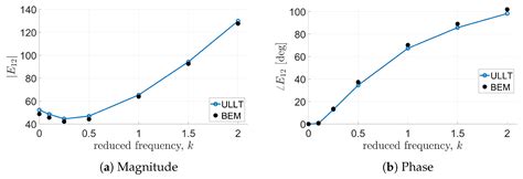 Unsteady Lifting Line Free Wake Aerodynamic Modeling For Morphing Wings