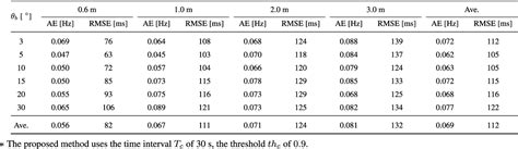 Table 2 From Multibeam Doppler Sensor Based Non Contact Heartbeat Detection Using Beam Diversity