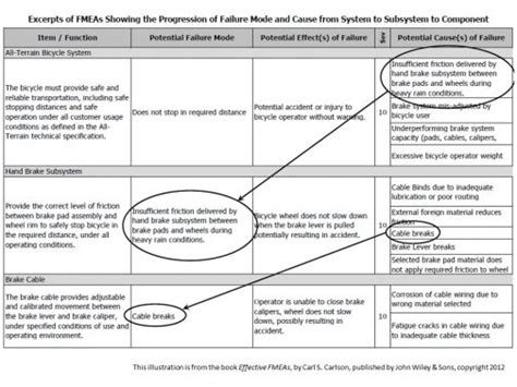 Common FMEA Confusion Accendo Reliability