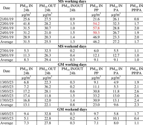 Average Pm10 Levels And I O Ratios Measured In The Classrooms At Ms And Download Scientific