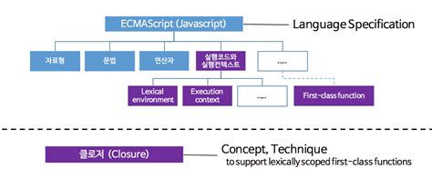 Javascript Es6 Scope Closure 공유