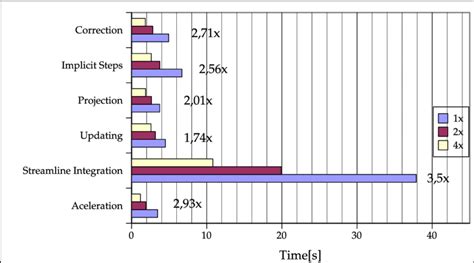 Pfem Fixed Mesh Version Profiling Case Flux Around A Cylinder 2d Cpu Download Scientific