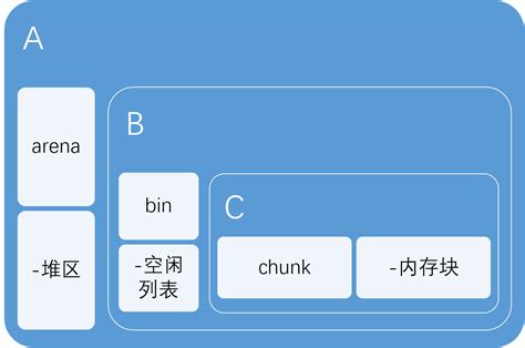 理解 Glibc Malloc：malloc 与 Free 原理图解glibc Malloc的实现 Csdn博客
