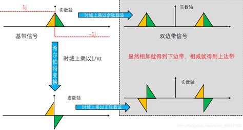单边带（ssb）调制技术单边带调制 Csdn博客