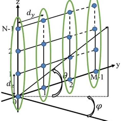 m uniform linear sub arrays with inter element spacing dz in the z axis download scientific