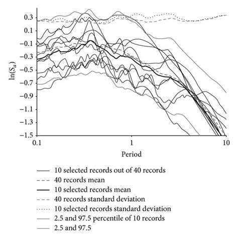 The Logarithmic Response Spectrum Of Individual Records And Their
