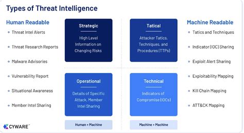 Automated Threat Intelligence And Response Using Tip And Soar Information Security Cyber