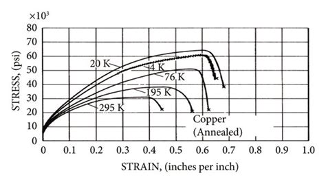 Stress Vs Strain Variation Of Annealed Copper Download Scientific