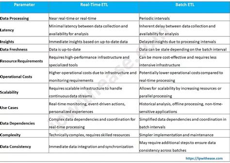Actual Time Etl Vs Batch Etl Forms Of Information Integration Handlait