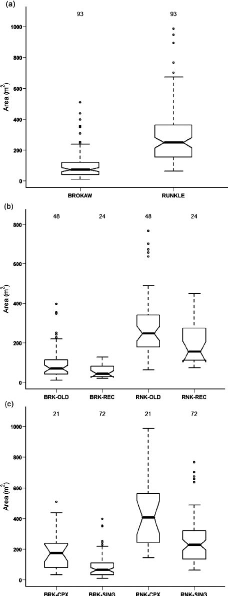 Size Distribution Of Canopy Gaps Found In A Tropical Semi Deciduous Download Scientific