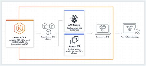 Amazon Elastic Kubernetes Service Amazon Eks A Kubernetes Container Service On A Cloud By