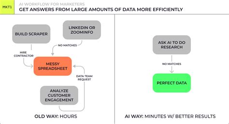 Ai Workflows For Marketers—and Recommended Tools For Each