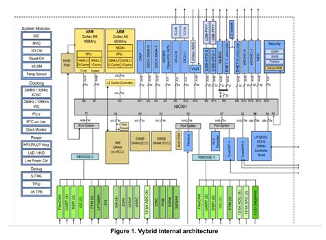 Embedded Explaination Of Arm Especifically Mobile Peripherals