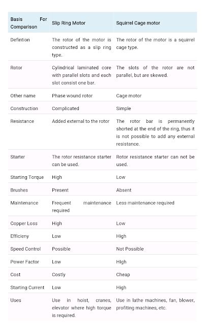 Salient Pole Rotor Vs Non Salient Or Cylindrical Pole Rotor