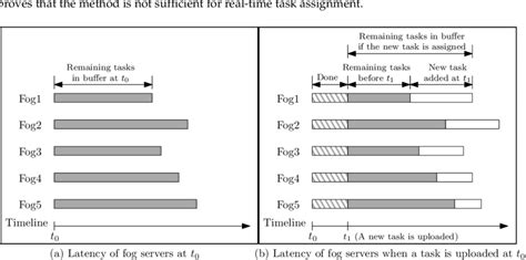 Real Time Task Assignment Considering Buffer Status Of Fog Servers