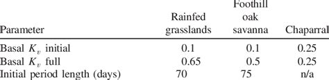 Final Calibrated Parameters For The Dual Crop Coefficient Modeling Of Download Table