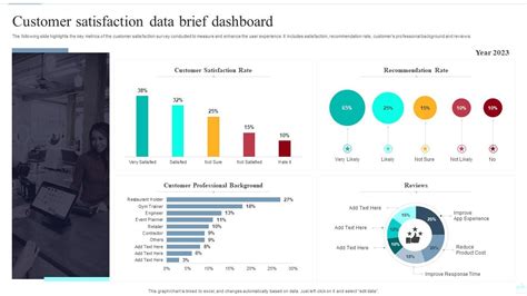 Customer Satisfaction Data Brief Dashboard Ppt Example