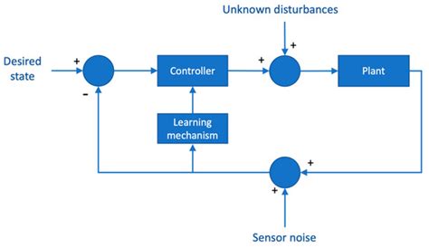 Virtual Coupling In Railways A Comprehensive Review