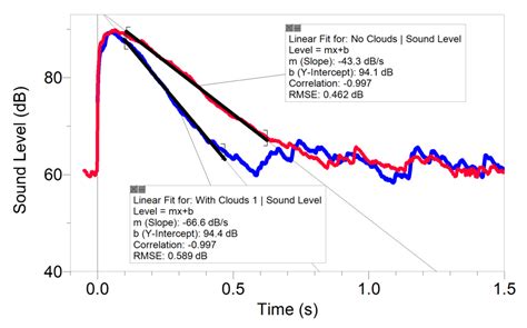 Reverberation Sound Experiment