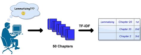 Tf Idf In The Field Of Information Retrieval