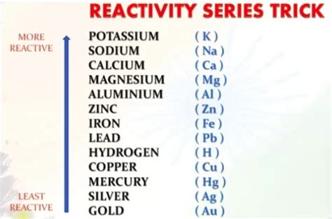 Cation Reactivity Series Shifttaste