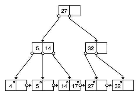 Solved Consider The Following B Tree With P Named B Chegg Com