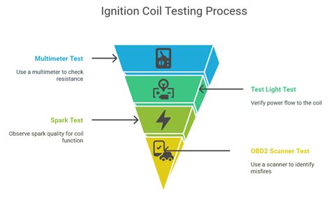 How To Test An Ignition Coil A Guide For Car Motorcycle And Lawn Mower Owners