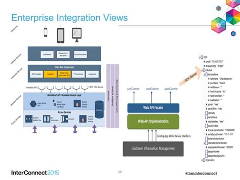 Ibm Mobilefirst Reference Architecture 1512 V3 2015 Ppt