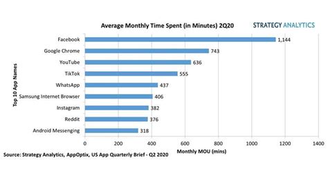 Average Smartphone App Use Rises Nearly 20 Minutes Per Day Says