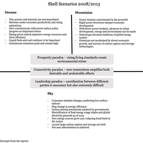 40 Of 100scenarios — Shell New Lens Scenarios By Scalable Analysis