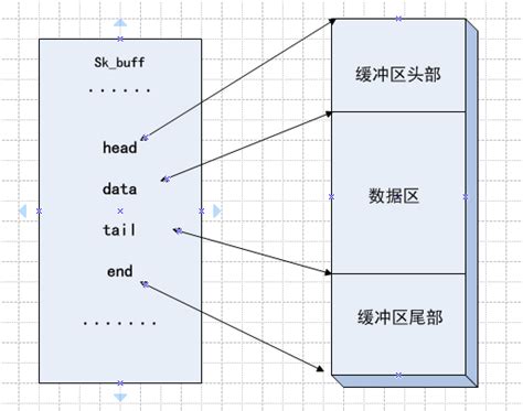 Skb Buff 数据结构skb Buffer Csdn博客 Skb Buff 数据结构skb Buffer Csdn博客