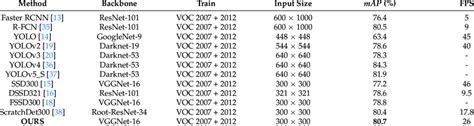 Detection Results On Pascal Voc Dataset Download Scientific Diagram