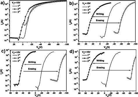 Shifts In Transfer Curves For An Pentacene Based Ofet Memory Device Download Scientific Diagram