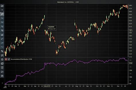 Accumulation Distribution Indicator As A Trading Strategy