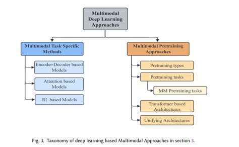 多模态学习有哪些架构？mbzuai最新《多模态表示学习》综述，29页详述多模态表示学习的演化、预训练及其应用综述 Cv技术指南（公众号） 博客园