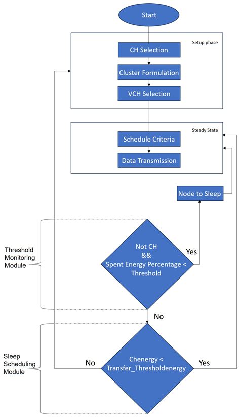 A Security Enhanced Energy Conservation With Enhanced Random Forest