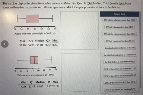 Solved The Boxplots Display The Given Five Number Summaries