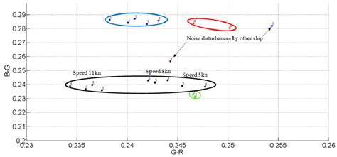 Plotting Of R And B G Axes Coefficients Rgb Download Scientific Diagram