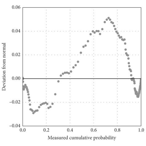 The Normal P−p Diagram Of The Reaction Time After Natural Logarithm Download Scientific Diagram