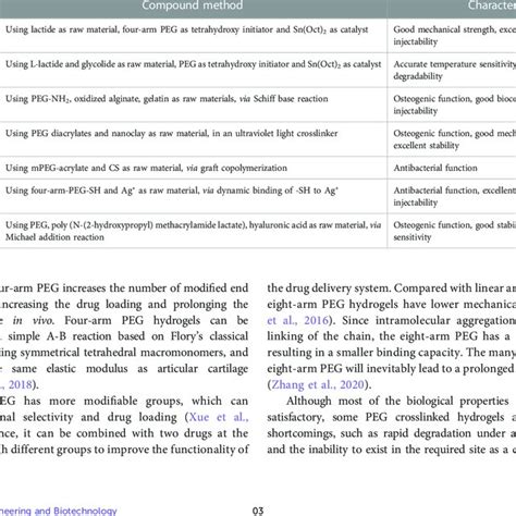 Summary Of The Functional And Biological Modified Peg Download Scientific Diagram