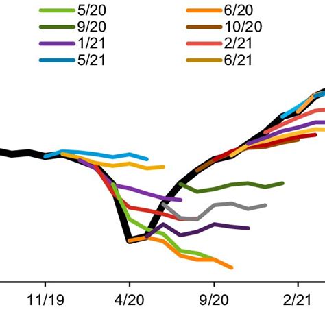 Out Of Sample Linear Regression Forecasts Of World Trade During Download Scientific Diagram