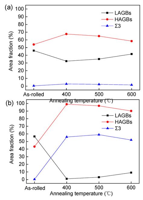 Microstructure And Texture Evolution In Cold Rolled And Annealed Oxygen Free Copper Sheets