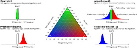 Bayesian Hypothesis Test And Diagnosis To Compare Two Algorithms The Download Scientific