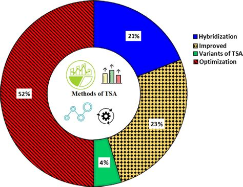 Percentage Of Tsa Methods Based On Four Different Areas Download Scientific Diagram