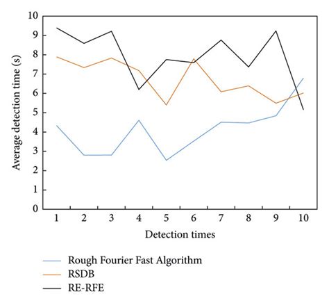 experimental results of simulating ids intrusion detection system for