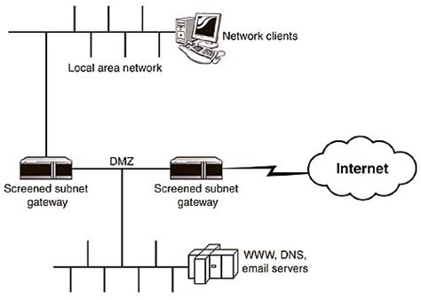 Dmz Network Topology