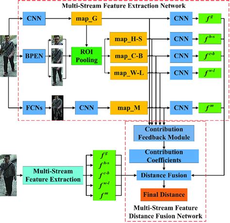 Flowchart Of The Proposed Mscf It Consists Of Multi Stream Feature