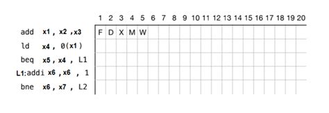 assume the processor has full forwarding paths